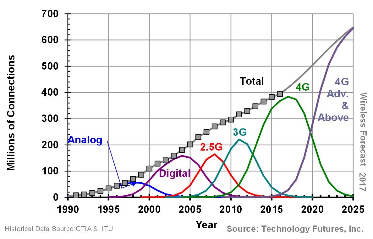 Wireless Forecasts | Communication Assets Outlook